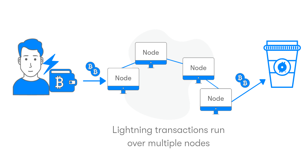 What is the Lightning Network? Bitcoin outside blockchain | BTC Direct
